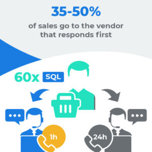 Biz Tips: Why Sales Follow Up is Critical [Infographic] | BizAtomic